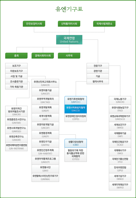 국제기구 종류취업 2탄 유엔 국제기구의 종류를 알아 보자주요기구 전문기구 네이버 블로그