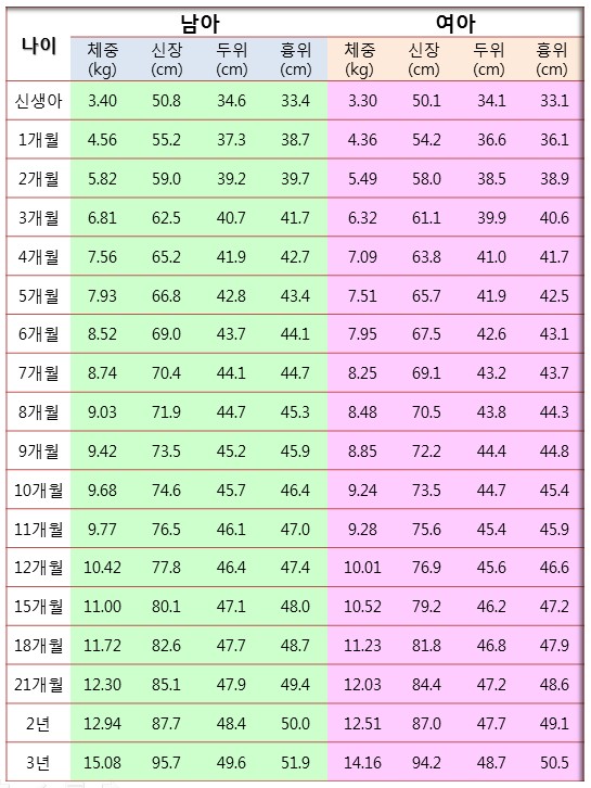 표준발육지표표준성장표아기표준체중아기표준발육 D160 울아들램 잘자라고 있을까요 네이버 블로그