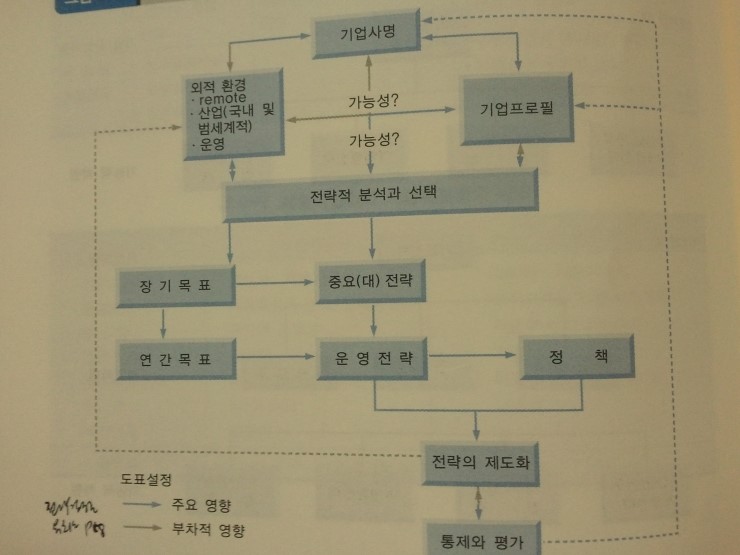 경영전략전략경영 전략경영과정 경영 전략의 수립 과정 네이버 블로그