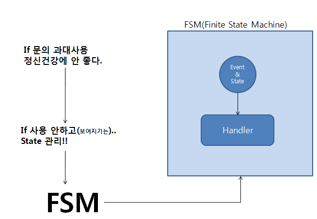 상태머신(FSM)을 이용한 이벤트관리 방식 : 네이버 블로그