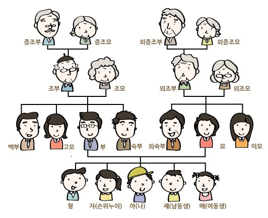 추석 올 추석 제대로된 호칭 촌수계산법으로 센스남 센스녀 등극 네이버 블로그