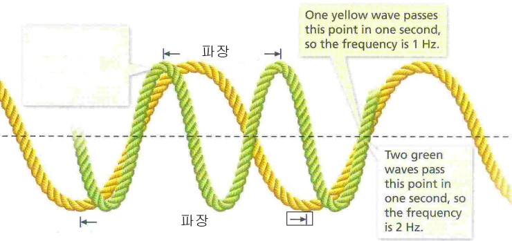 파동 파동의 발생 특징 진동과 파동 횡파와 종파 파장 진동수 진폭 네이버 블로그
