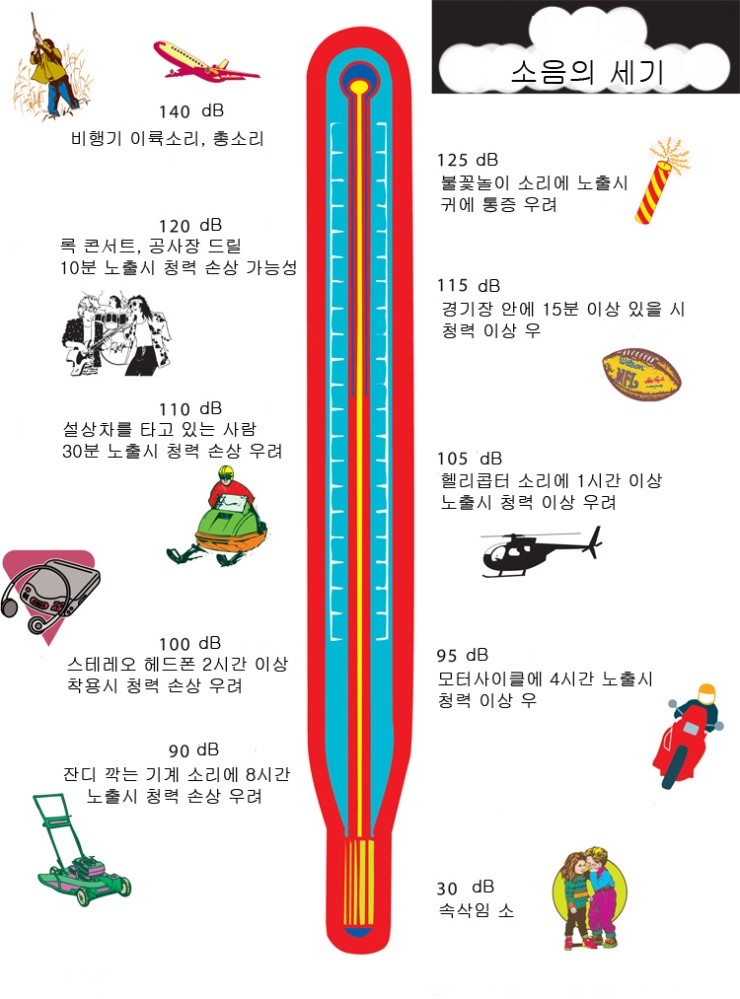 소리 소리의 발생과 전달 종파 음파 초음파 소리의 3요소 소리의 세기와 높이 진폭 진동수 소음 네이버 블로그