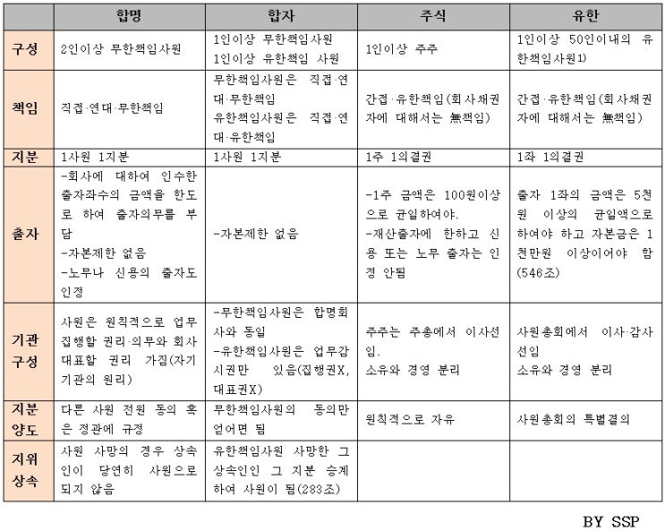 상법 회사의 종류 합명회사 합자회사 주식회사 유한회사 네이버 블로그