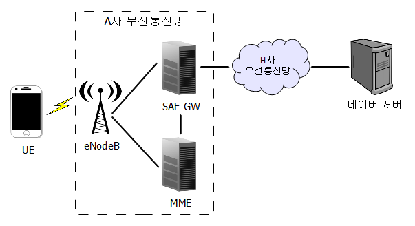 [LTE] LTE 통신망을 구성하는 장비들의 종류 : 네이버 블로그