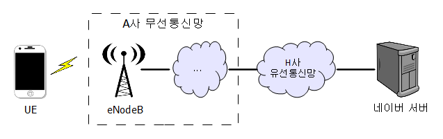 [LTE] LTE 통신망을 구성하는 장비들의 종류 : 네이버 블로그