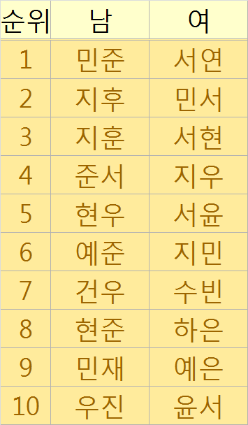 우리 아이 이름 뭘로 지을까~ 신생아 인기 이름 순위 List 네이버 블로그