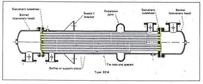 [Shell & Tube Heat Exchanger] 열교환기의 종류 : 네이버 블로그