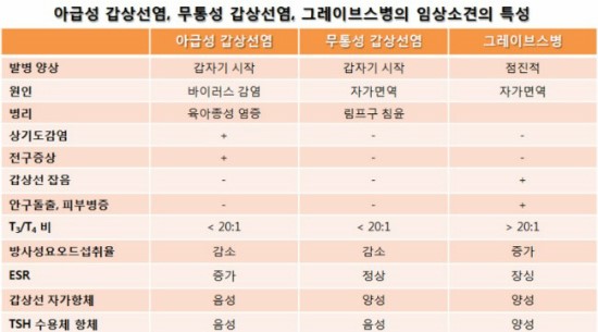 무통성 갑상선염아급성 림프구성 갑상선염 네이버 블로그