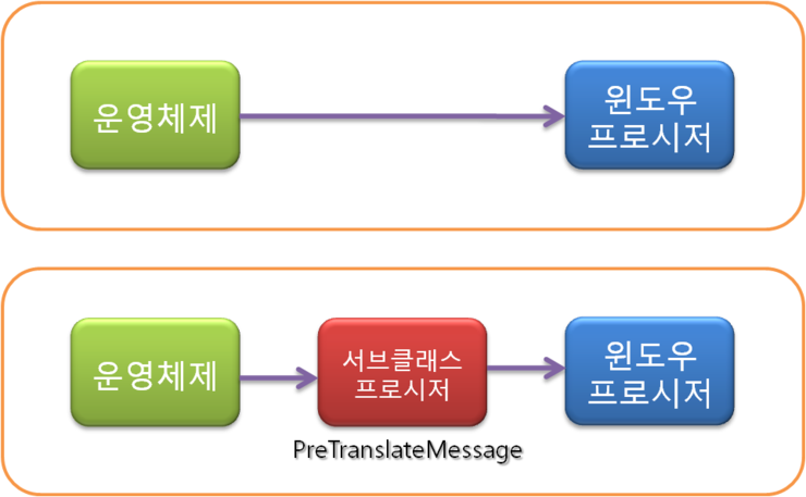 MFC 가상키와 PreTranslateMessage 함수 그리고 서브클래싱 : 네이버 블로그