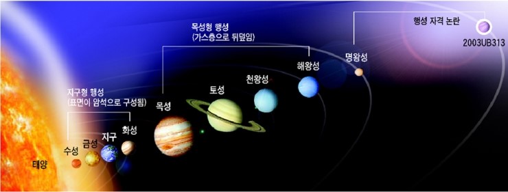 태양계 지구형 행성 목성형 행성 공전주기 자전주기 수성 금성 화성 목성 대적점 토성 천왕성 해왕성 행성