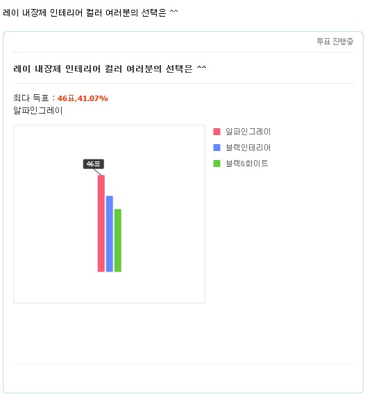 레이 색상 선호도 및 기아레이 내장제 컬러 선호도 조사 결과 네이버 블로그