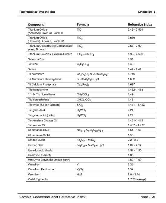 Refractive index list | Malvern Panalytical