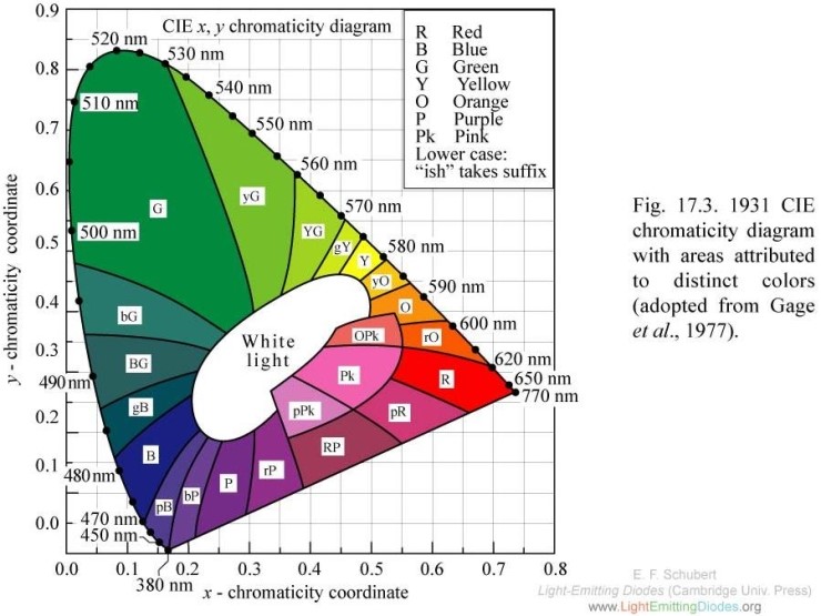 he 1931 CIE color-matching functions and chromaticity chart : 네이버 블로그