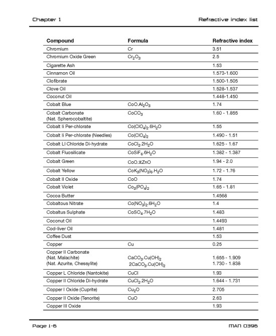 Refractive index list | Malvern Panalytical