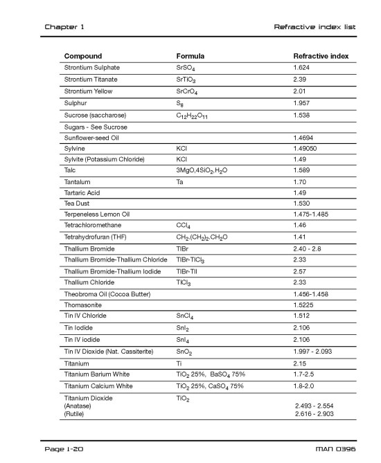 Refractive index list | Malvern Panalytical