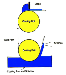 코팅(Coating) 방식에 대한 생각 : 네이버 블로그