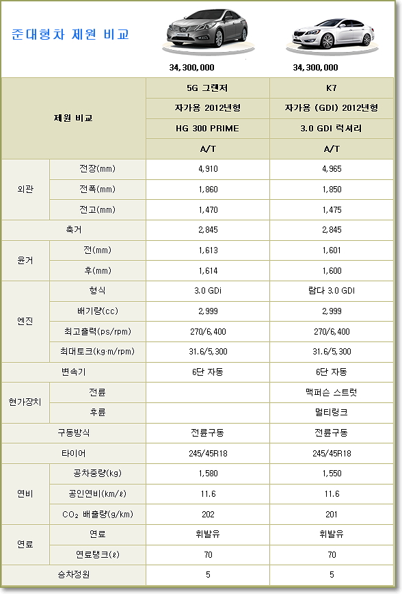 제조사별 자동차 제원비교 / 준대형차 제원비교 / 5G그랜저,K7,올뉴SM7,알페온 : 네이버 블로그
