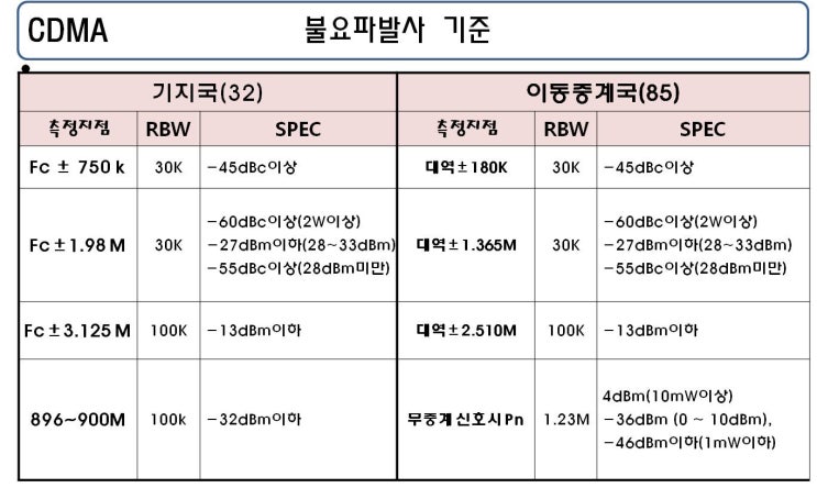 CDMA 불요파 측정방법 : 네이버 블로그