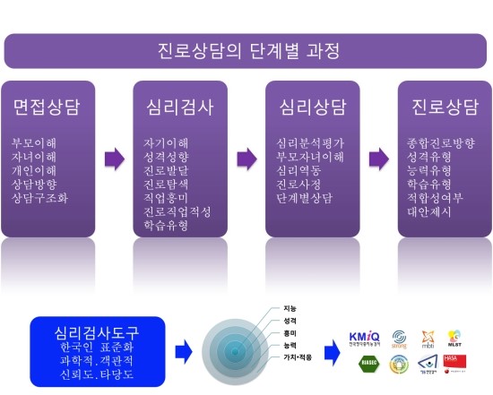진로상담의 단계별 과정 알아보기 네이버 블로그