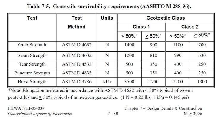 Geotextile survivability requirements (AASHTO M 288-96) : 네이버 블로그