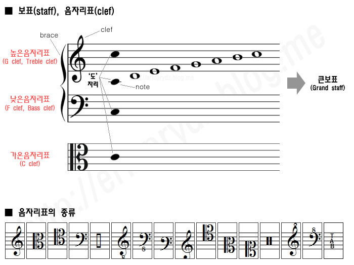 화성학 강좌 03 악전 보표 박자 음정 음표 빠르기 음이름 계이름 음표 쉼표 잇단음표 임시표 변화표