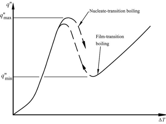 Transition Boiling : 네이버 블로그