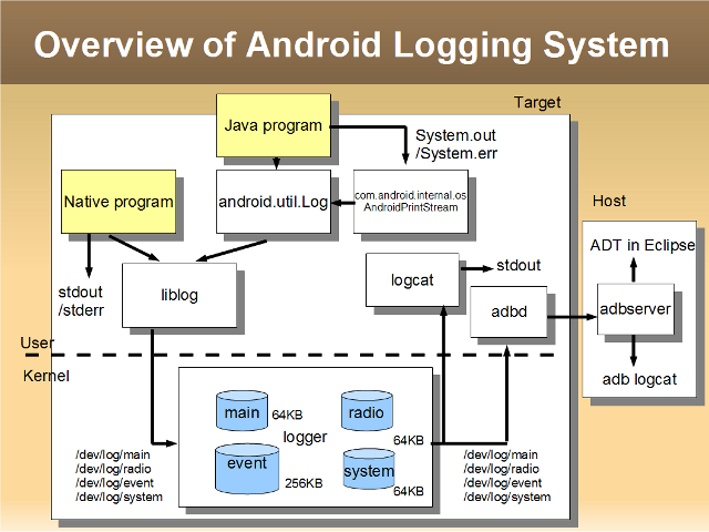 [Common Framework] Android Logging System 개요 : 네이버 블로그