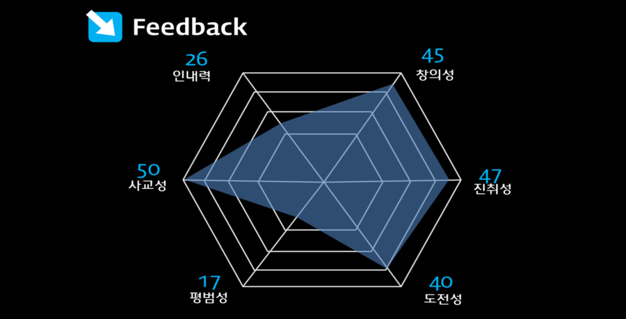 Ppt강의45 방사형 그래프 파워포인트에서 만드는 방사형 그래프 네이버 블로그