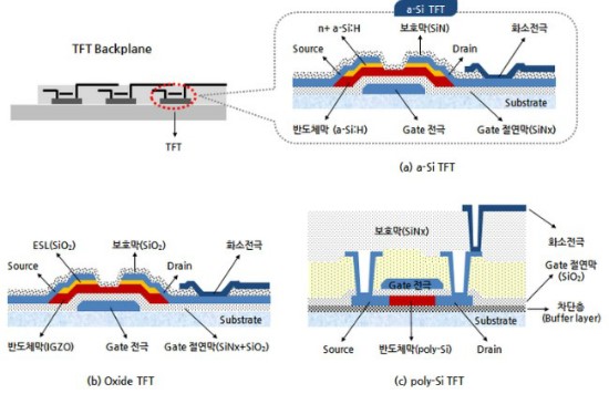 AMOLED 제조공정 : TFT Backplane - 작성 중 : 네이버 블로그