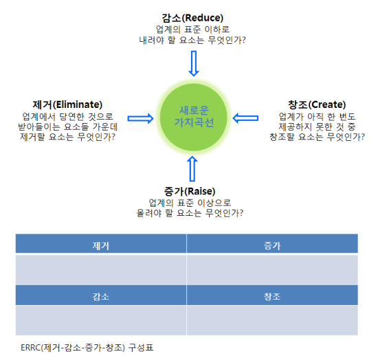 블루오션 창출을 위한 ERRC구성표와 전략 캠퍼스 사용하기 : 네이버 블로그