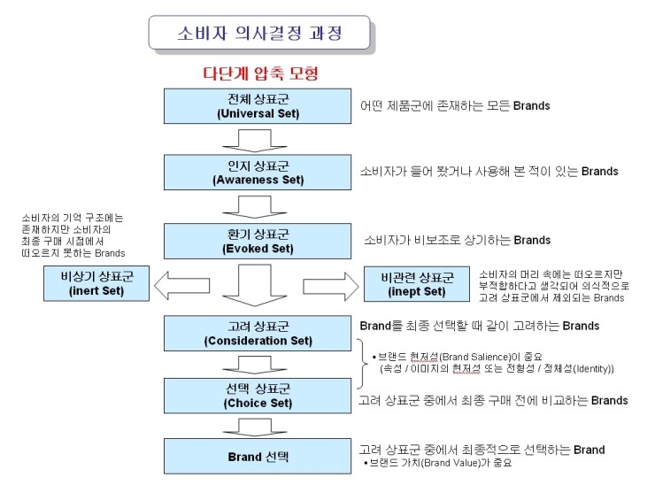 소비자의사결정과정(다단계 압축모형) 전체상표군(Universal set) 인지상표군(Awareness set) 환기상표군 ...