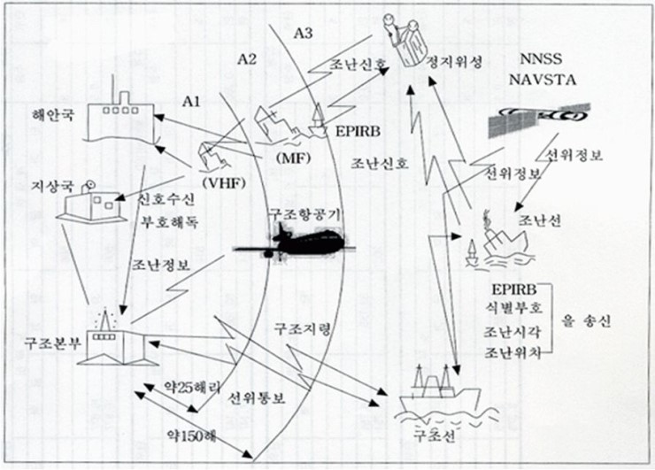 GMDSS (Grobal Maritime Distress and Safety System) : 네이버 블로그