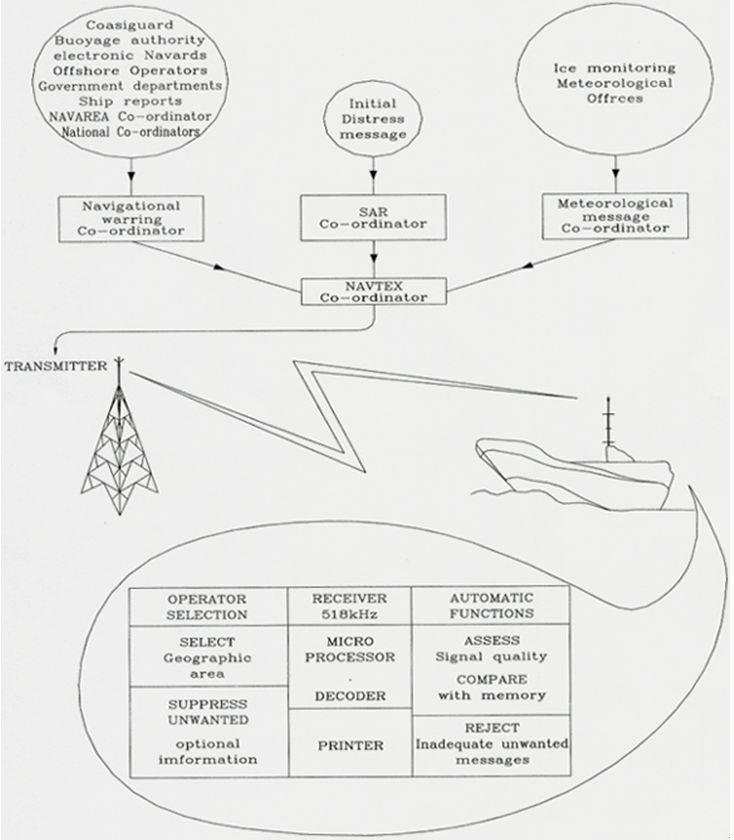 GMDSS (Grobal Maritime Distress and Safety System) : 네이버 블로그
