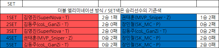 [GSL] 2012 Monsieur J GSL 시즌3 코드S 32강 E조 경기결과 : 네이버 블로그