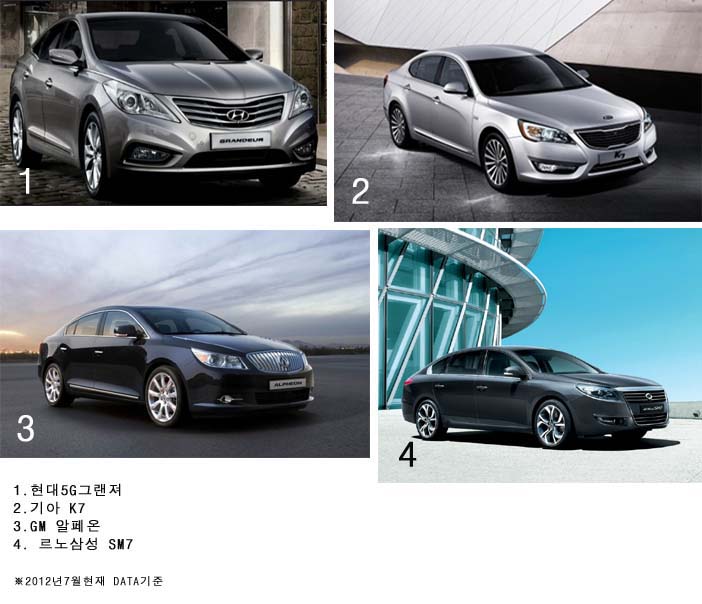 대한민국 준대형 제원 현대 그랜져 기아K7 르노삼성 SM7 GM알페온 : 네이버 블로그
