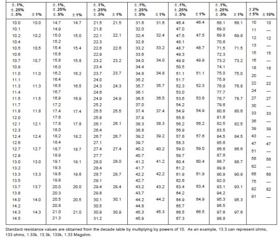 저항값 Table (Standard resistance decade table) : 네이버 블로그