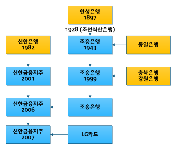 우리나라에서 가장 제일 안전한 은행은 대한민국 상업은행의 지배구조와 시중은행의 역사 우리은행 국민은행 신한은행 하나