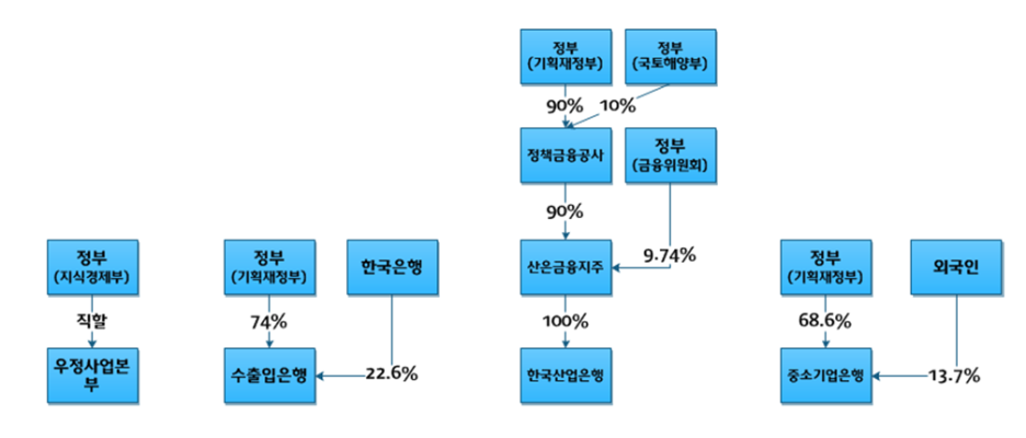 우리나라에서 가장 제일 안전한 은행은 대한민국 상업은행의 지배구조와 시중은행의 역사 우리은행 국민은행 신한은행 하나