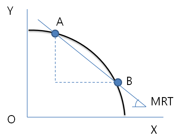 한계변환율(Marginal Rate of Transformation: MRT) : 네이버 블로그