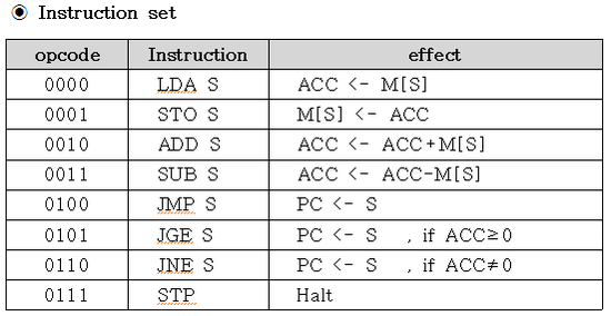 Mu0 16bit Processor (프로세서) 설계 : 네이버 블로그
