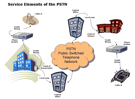 VoIP vs. PSTN(전화통신망)이란 무엇인가? : 네이버 블로그