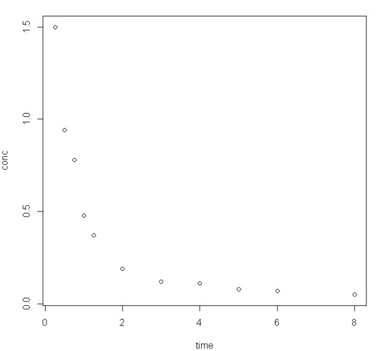 다항 회귀분석 실시 (비선형 모델 시) : 네이버 블로그