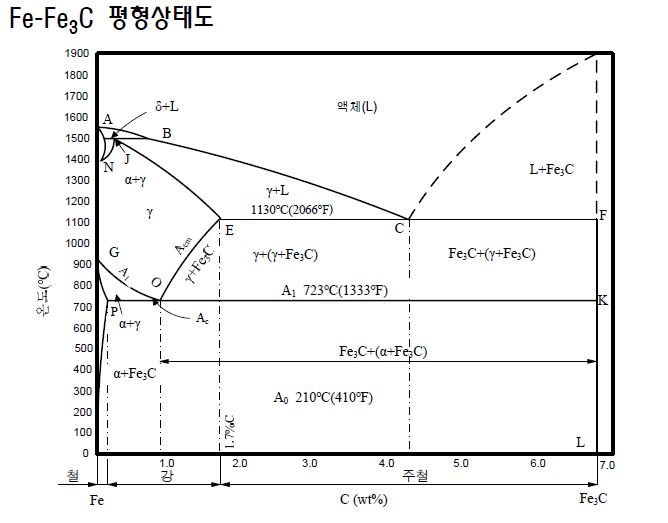 Fe3C 상태도 : 네이버 블로그