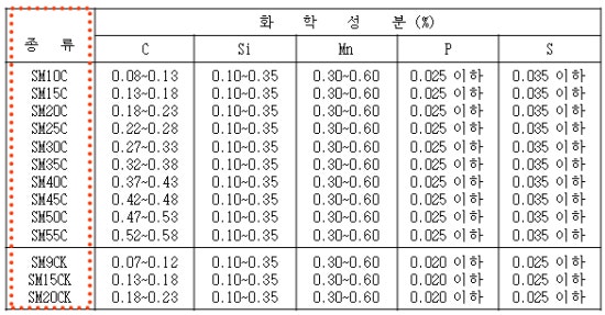 KS 탄소강의 종류와 특징 - SM45C & SS400 참조 : 네이버 블로그