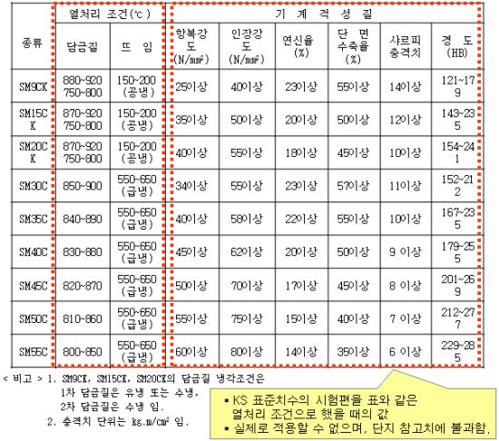 KS 탄소강의 종류와 특징 - SM45C & SS400 참조 : 네이버 블로그