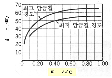 KS 탄소강의 종류와 특징 - SM45C & SS400 참조 : 네이버 블로그