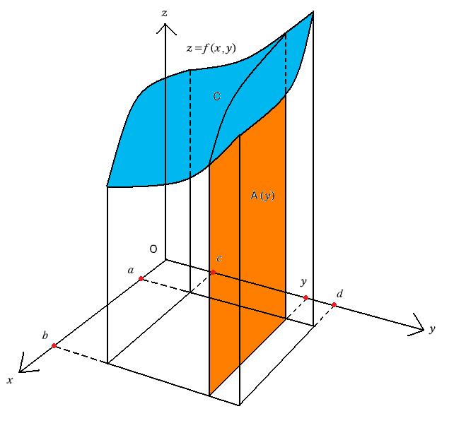 푸비니의 정리(Fubuni's Theorem) : 네이버 블로그