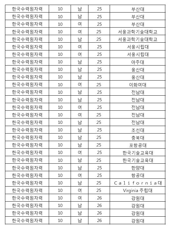 공기업 스펙 한국수력원자력 채용연봉합격스펙 정리 1부 By 국제mia 네이버 블로그
