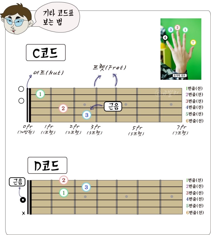 통기타 배우기 기타가게아저씨 의 생초보입문 통기타 독학 무료강좌4일차 기타 코드표 기초 읽기 누르기 네이버 블로그